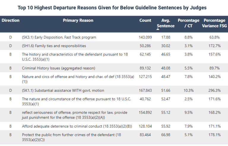 Federal Sentence Intelligence Report - Sentencing Stats
