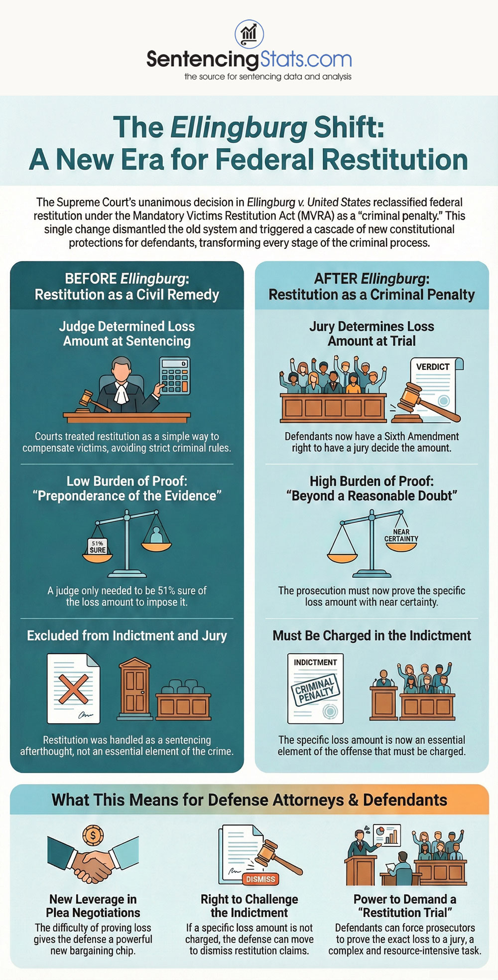 Ellingburg Supreme Court Decision Infographic: The New Ellingburg Rule ...